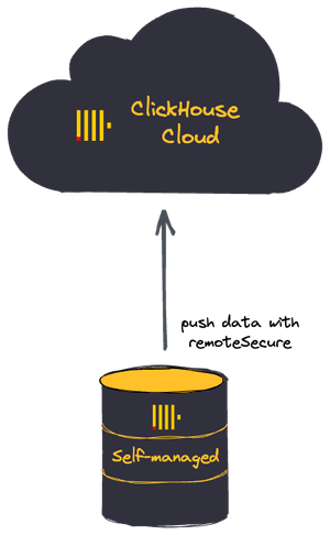 Migrating between self-managed ClickHouse and ClickHouse Cloud | ClickHouse Docs