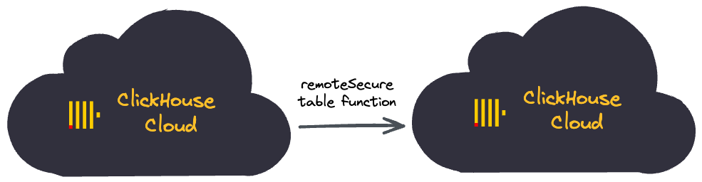 Migrating between self-managed ClickHouse and ClickHouse Cloud | ClickHouse Docs