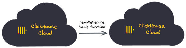 Migrating between self-managed ClickHouse and ClickHouse Cloud | ClickHouse Docs