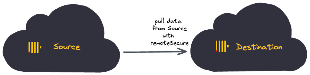Migrating between self-managed ClickHouse and ClickHouse Cloud | ClickHouse Docs