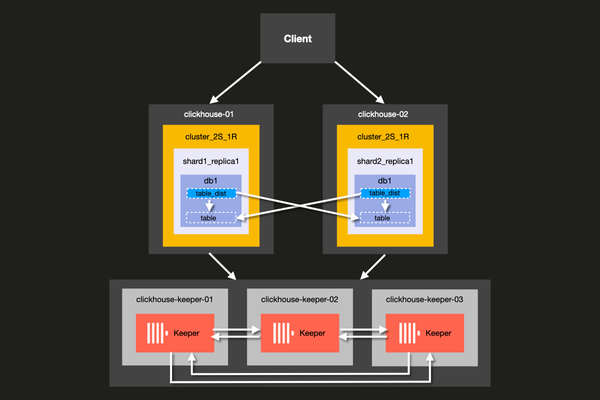 Scaling | ClickHouse Docs