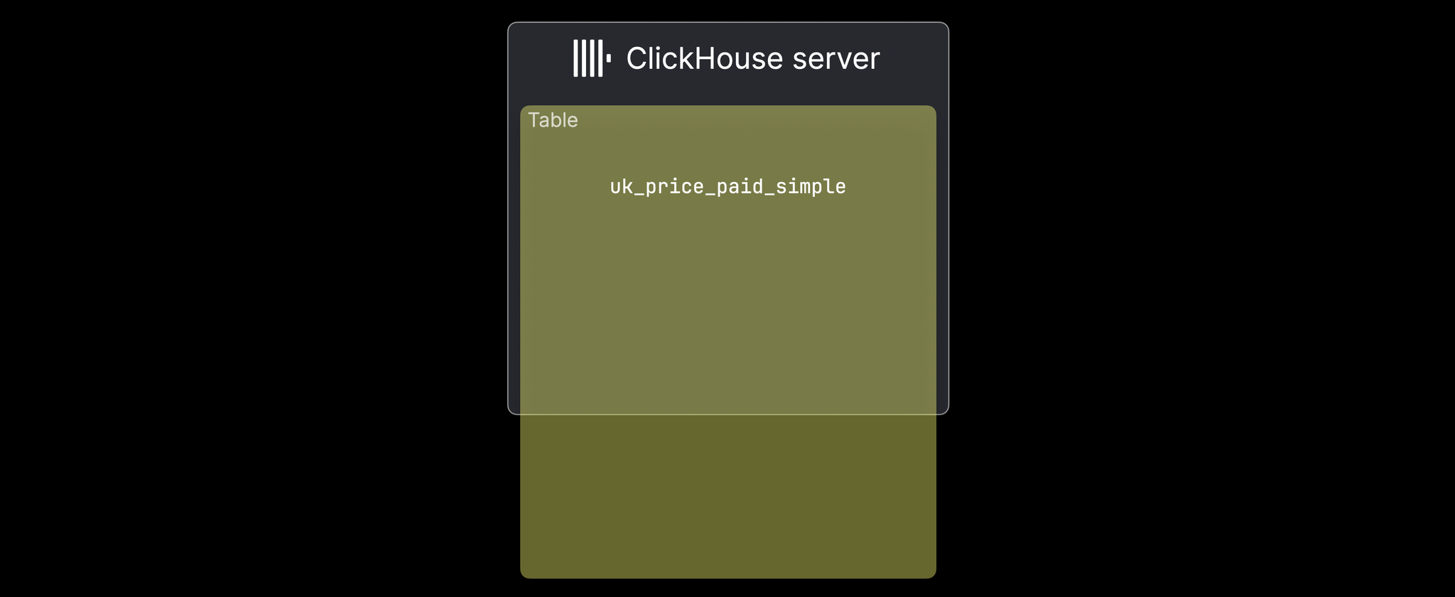 Table shards and replicas | ClickHouse Docs
