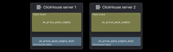 Table shards and replicas | ClickHouse Docs