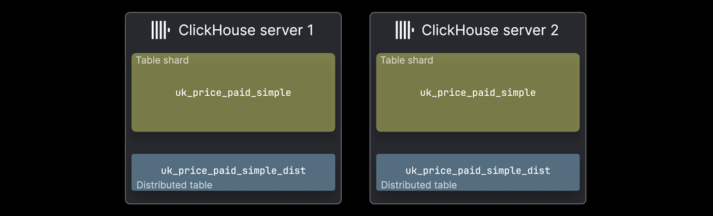 Table shards and replicas | ClickHouse Docs