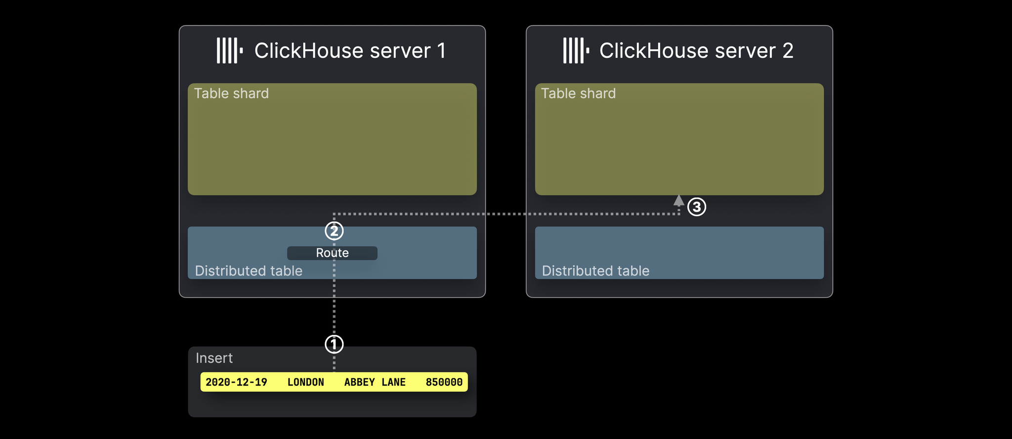 Table shards and replicas | ClickHouse Docs