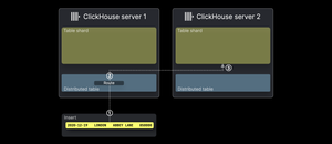 Table shards and replicas | ClickHouse Docs