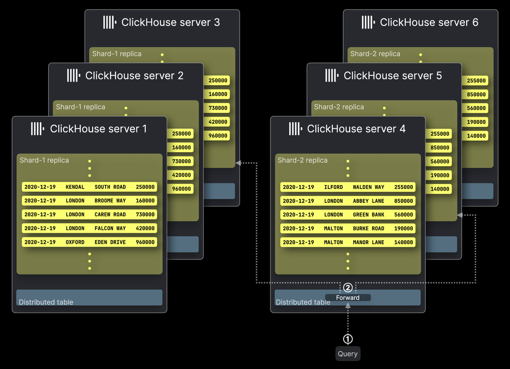 Table shards and replicas | ClickHouse Docs