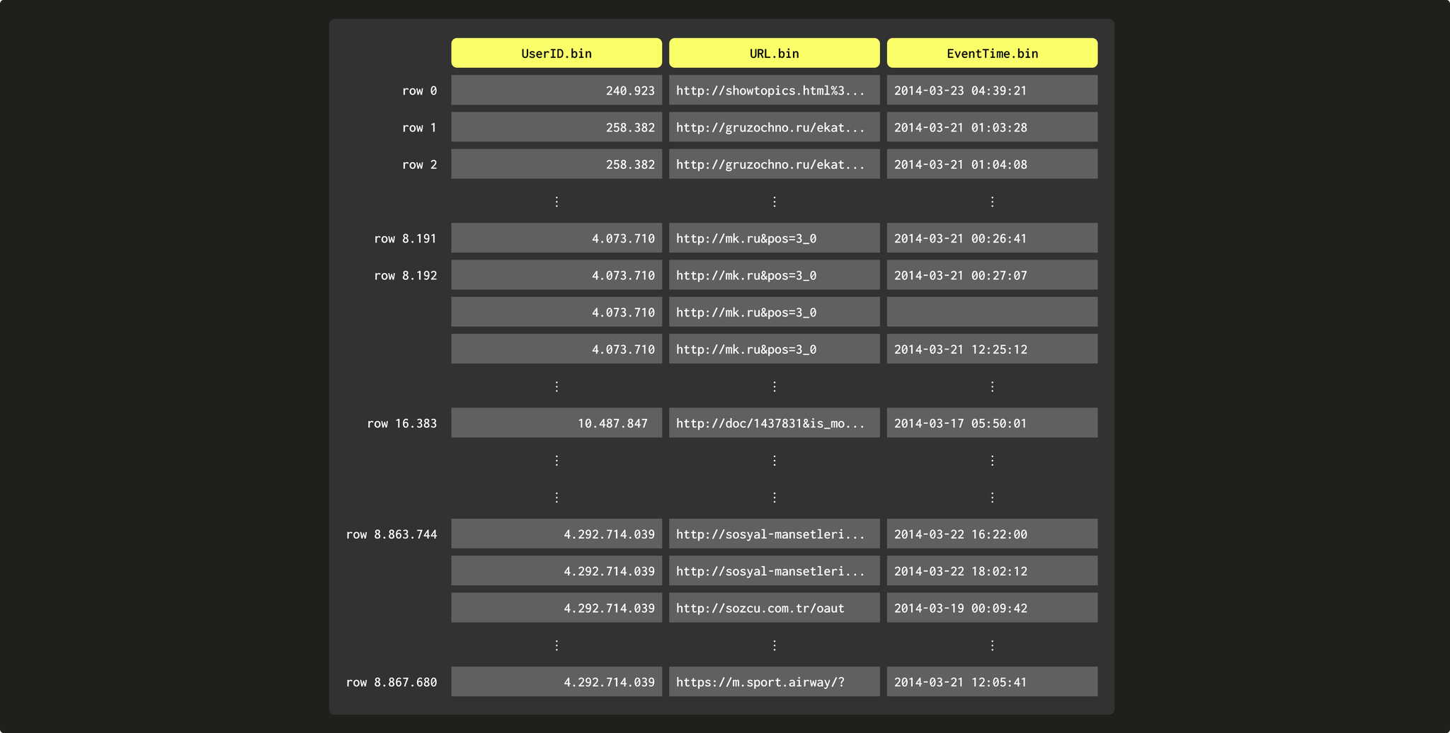 A practical introduction to primary indexes in ClickHouse | ClickHouse Docs
