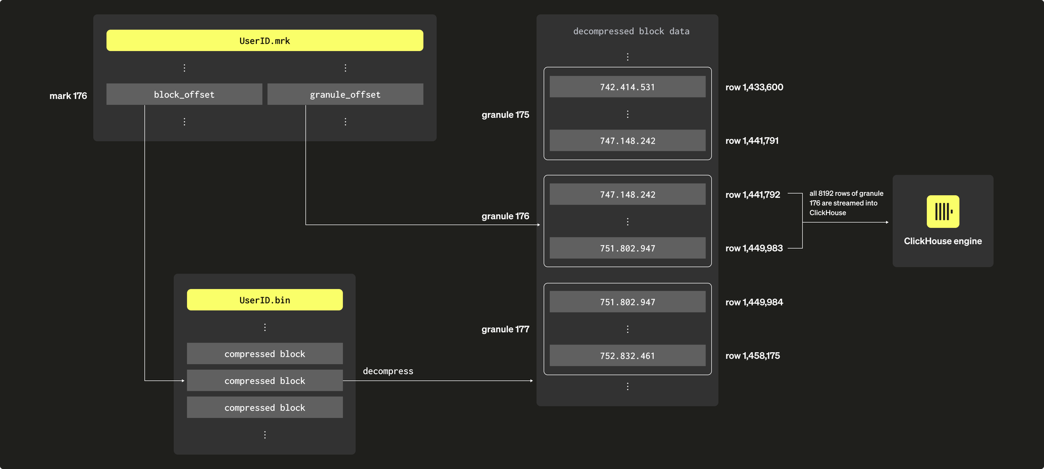 A practical introduction to primary indexes in ClickHouse | ClickHouse Docs