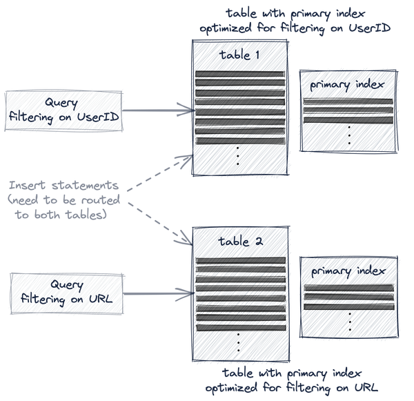 A Practical Introduction to Primary Indexes in ClickHouse | ClickHouse Docs
