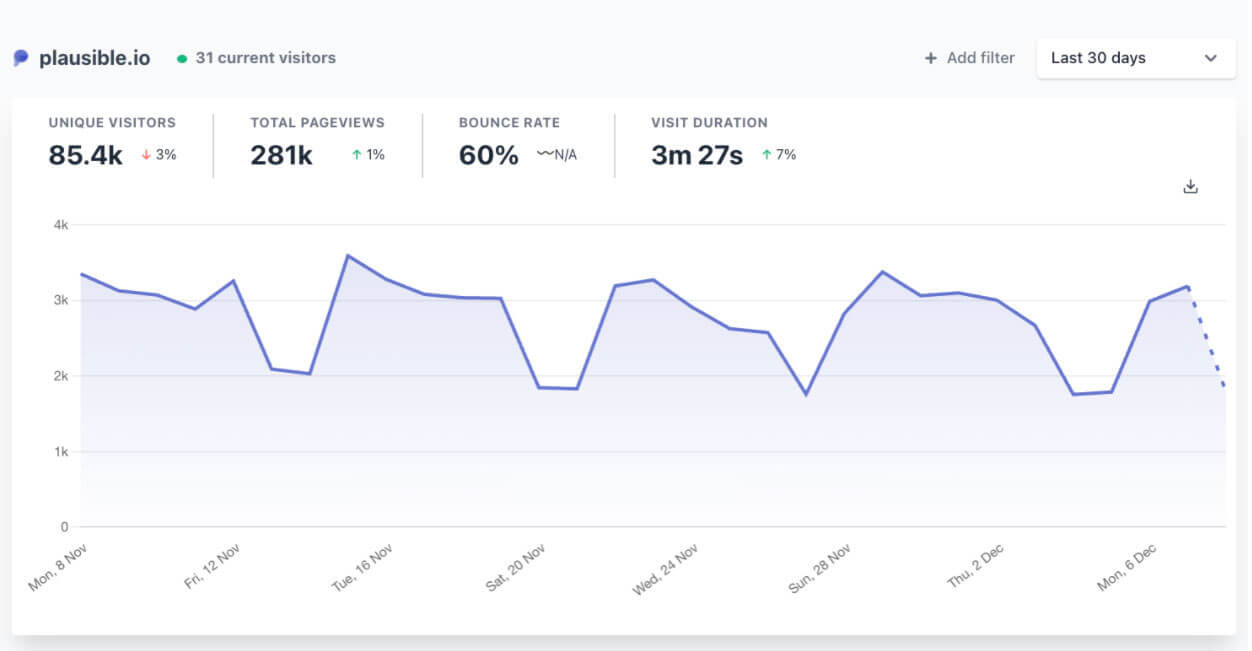 Plausible Analytics uses ClickHouse to power their privacy-friendly Google Analytics alternative
